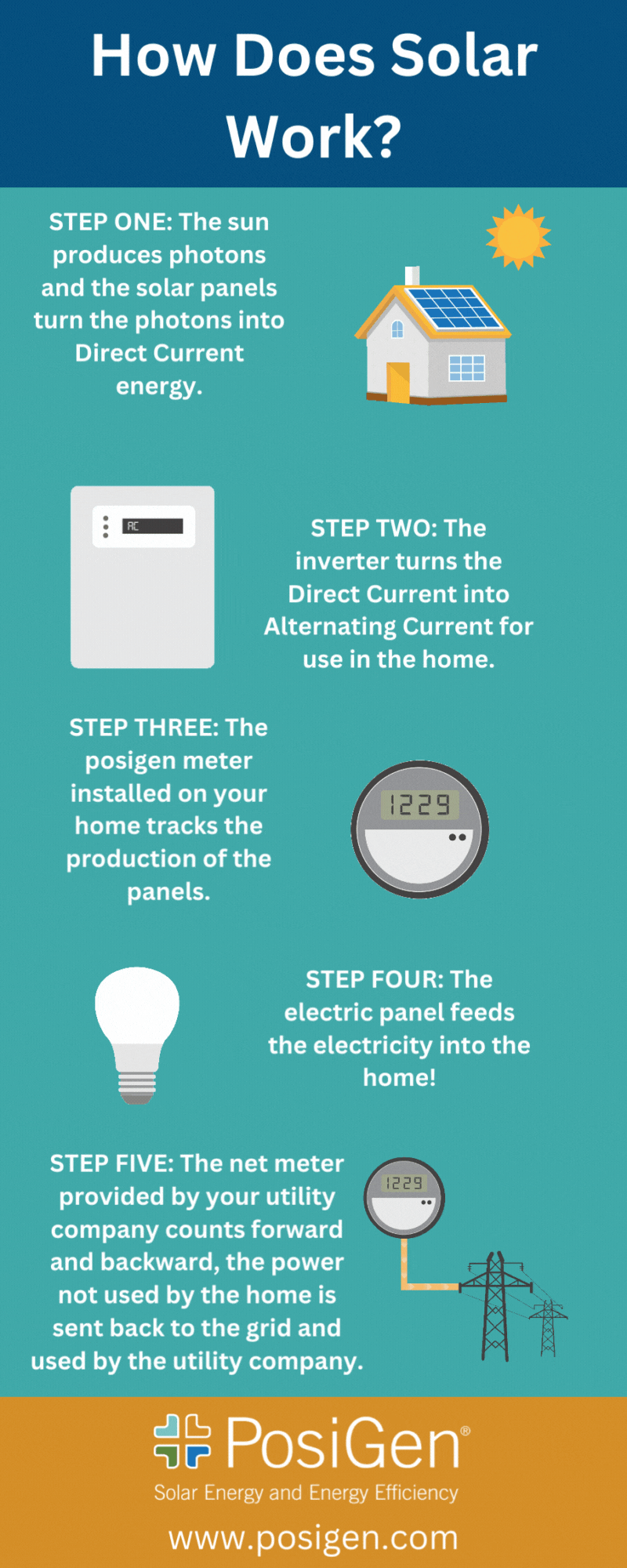 How Do Solar Panels Work Posigen